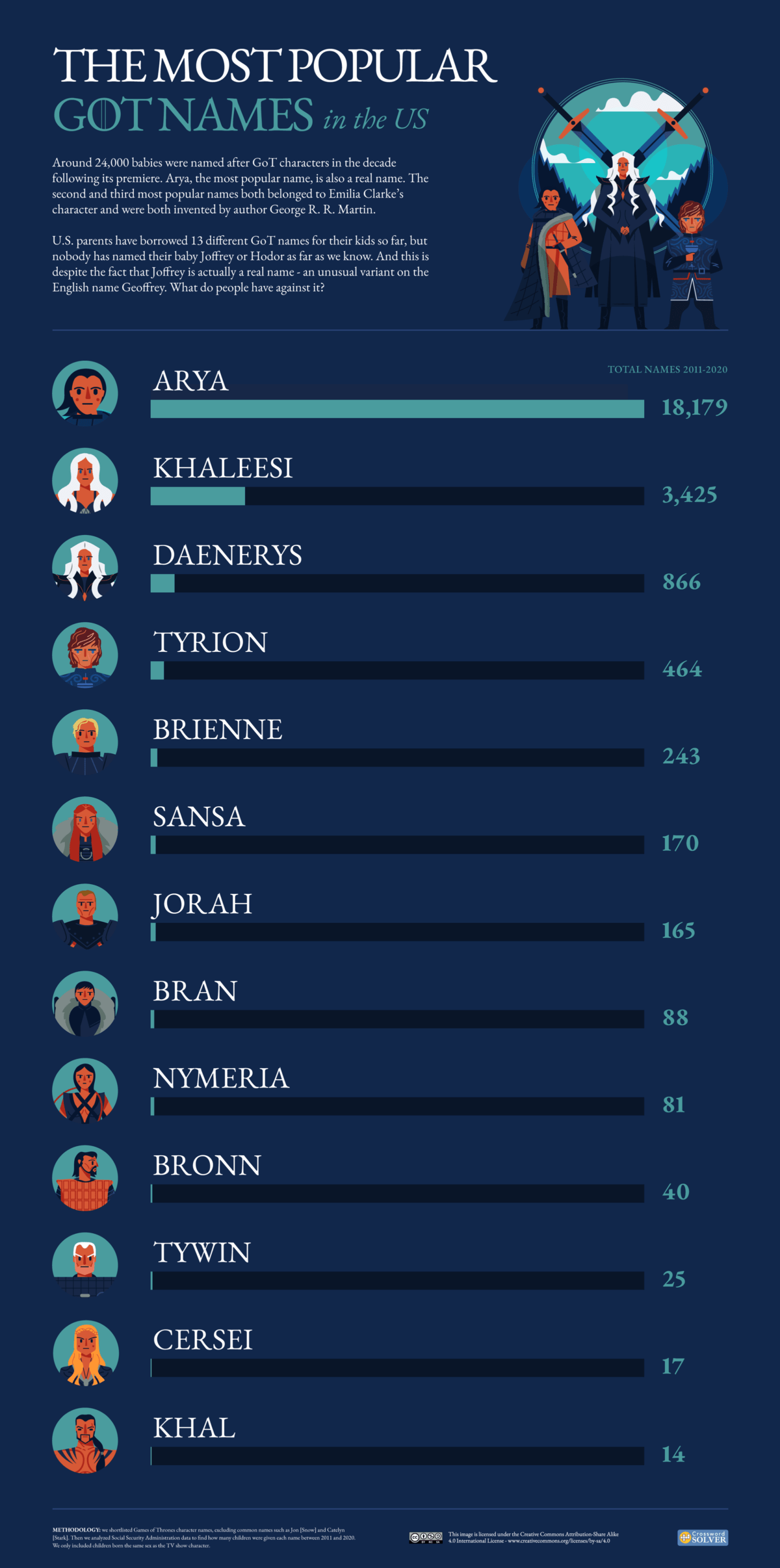 Most Common Game Of Thrones Baby Names In The USA most-common-game-of-thrones-baby-names-in-the-usa