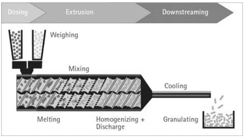Understanding the twin screw extruder: The Future of extrusion and compound Processing