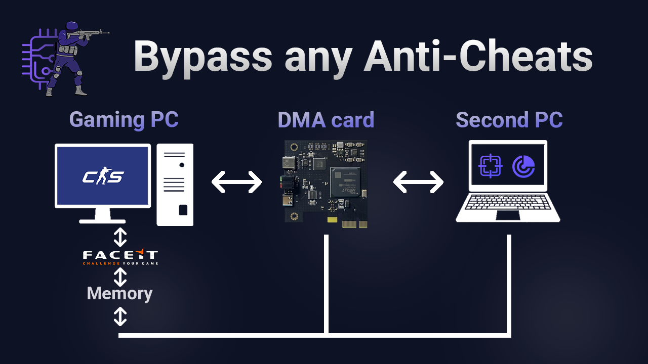 What are DMA Cheats and how do they work?