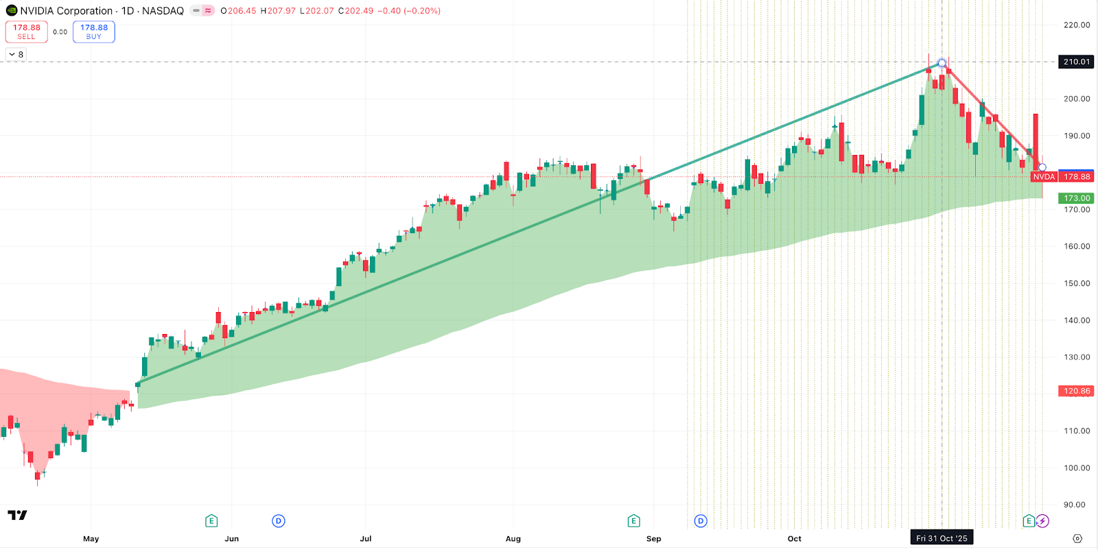 Growing Fears of an AI Bubble as Major Stakeholders Exit Nvidia