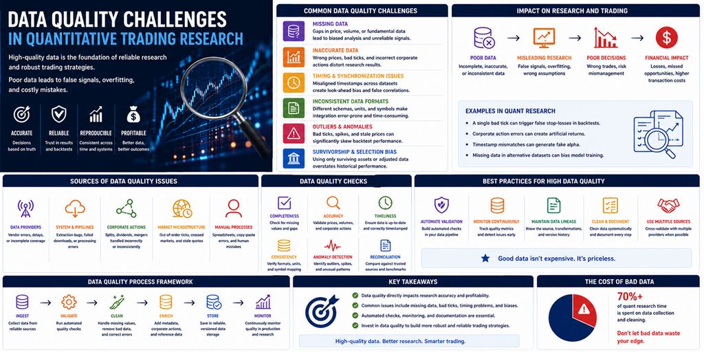 Data Quality Challenges in Quantitative Trading Research